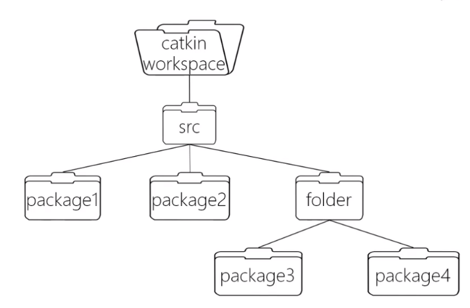 ROS学习笔记2：ROS 的文件工程结构(1)_ros工程文件结构-CSDN博客