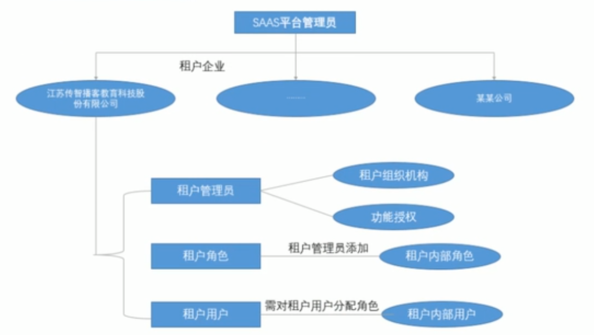 Springboot20shirojwtspringdatajpa前后端分离的saas多租户平台开发实战（学习笔记）shrio 多租户 Csdn博客 