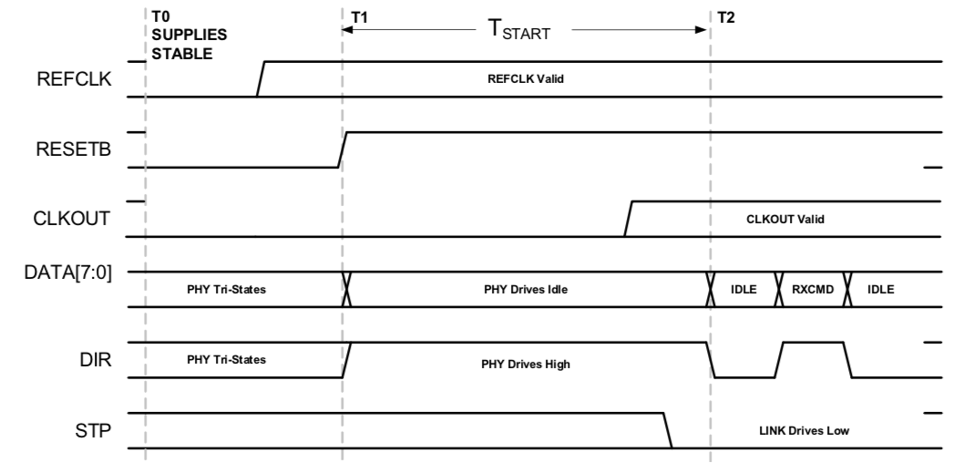 USB系列(4) ULPI协议简介_ulpi接口-CSDN博客