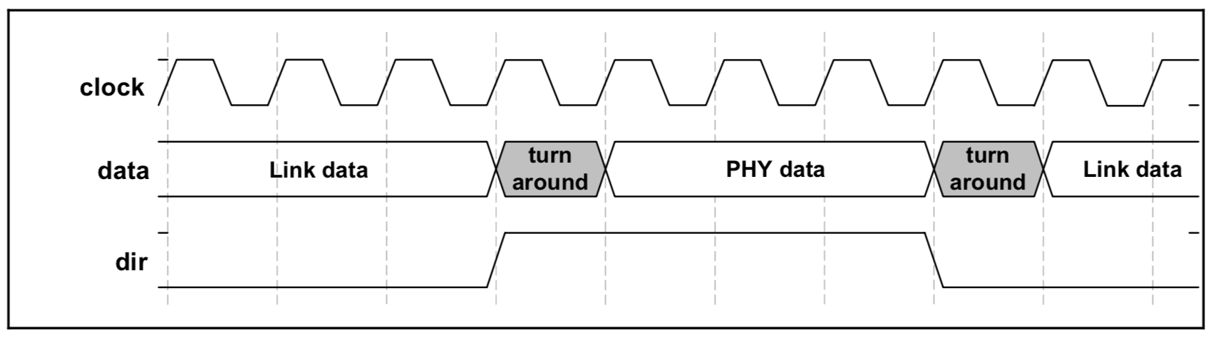 USB系列(4) ULPI协议简介_ulpi接口-CSDN博客
