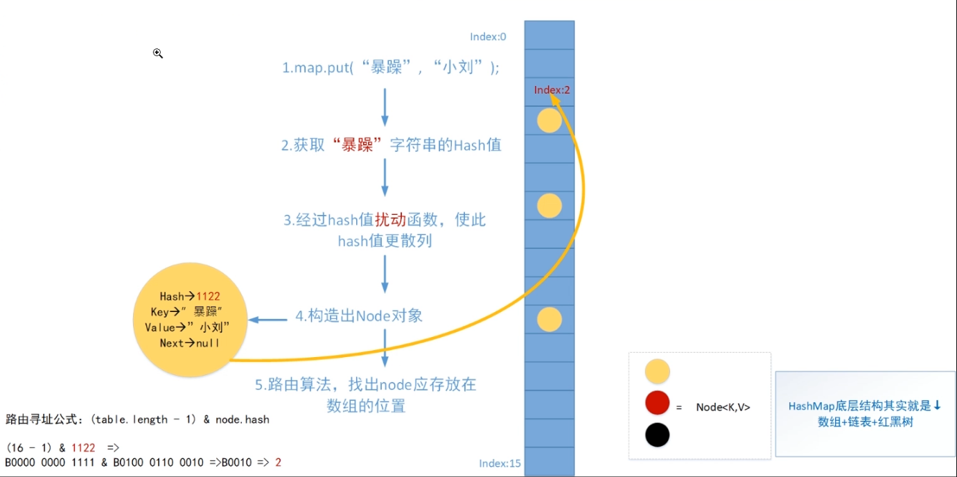 HashMap (two) principle explanation - Programmer Sought