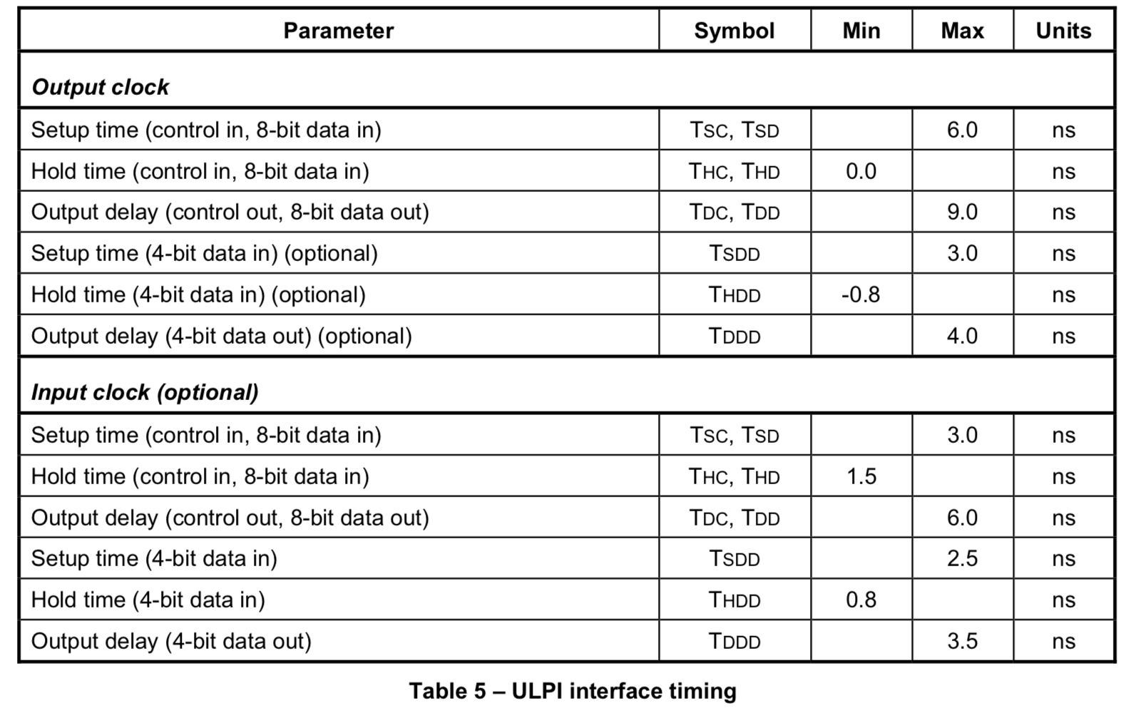 USB系列(4) ULPI协议简介_ulpi接口-CSDN博客