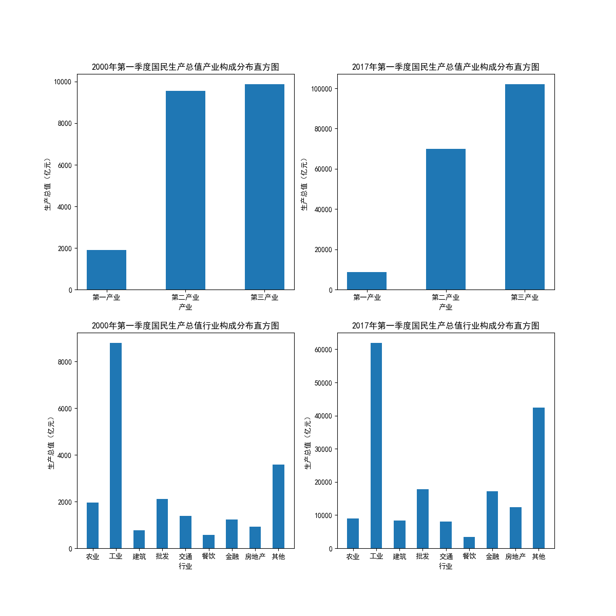 Python数据分析与应用 Matplotlib数据可视化基础之学习笔记datanparange011001 Csdn博客 1305