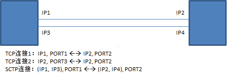 sctp传输协议_sctp 四次握手-CSDN博客