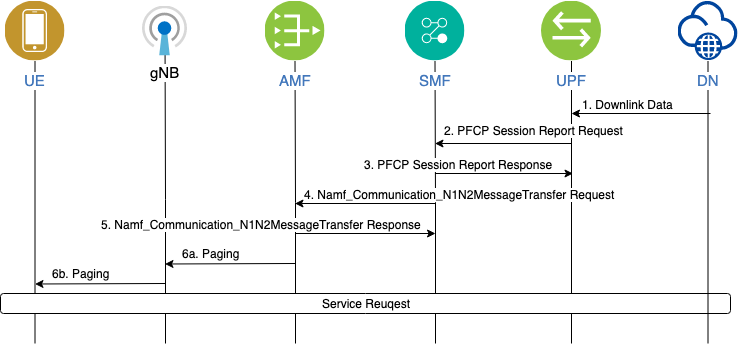 5G信令8——Paging_5g paging-CSDN博客