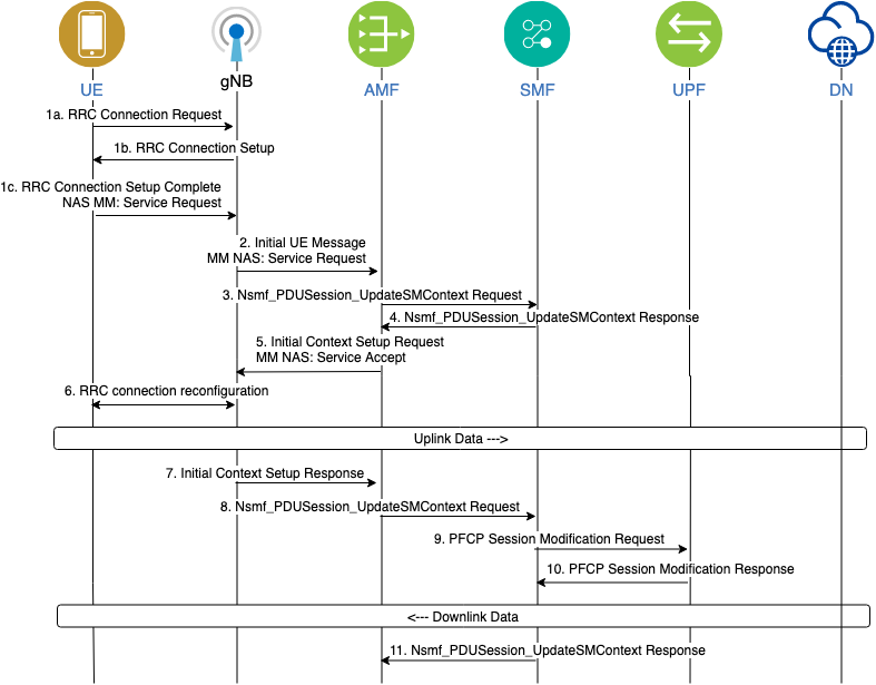 5G信令7——Service Request-CSDN博客