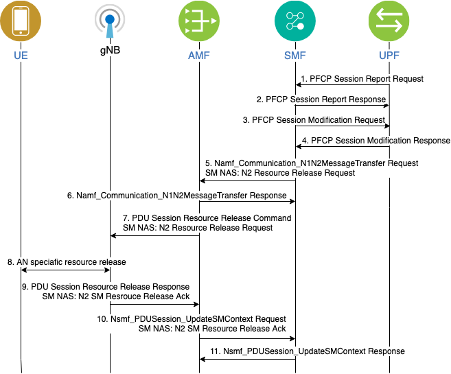 5G信令5——会话资源释放_pfcp session report-CSDN博客