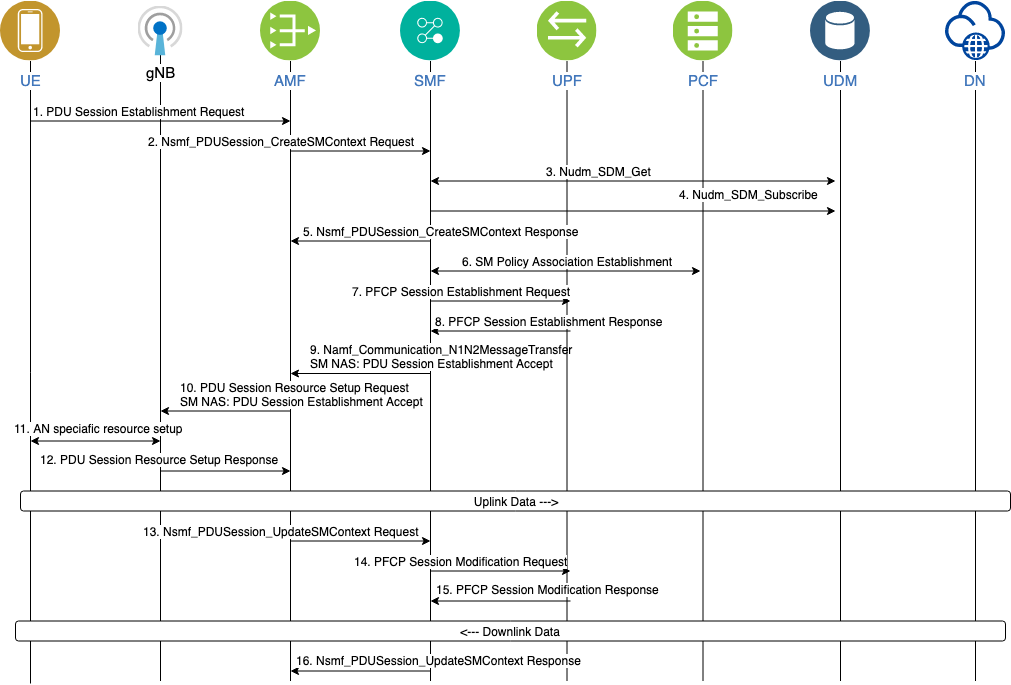 5G信令2——会话建立_用户签约的dnn在哪条sip信令中-CSDN博客
