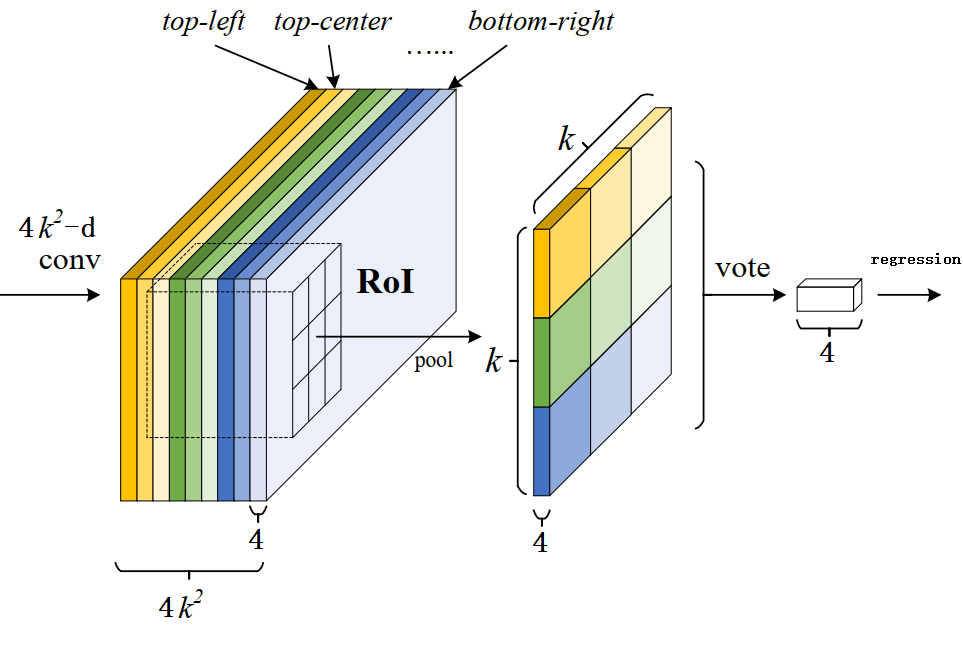 R-FCN: Object Detection via Region-based Fully Convolutional Networks_位置敏感得分图英文-CSDN博客