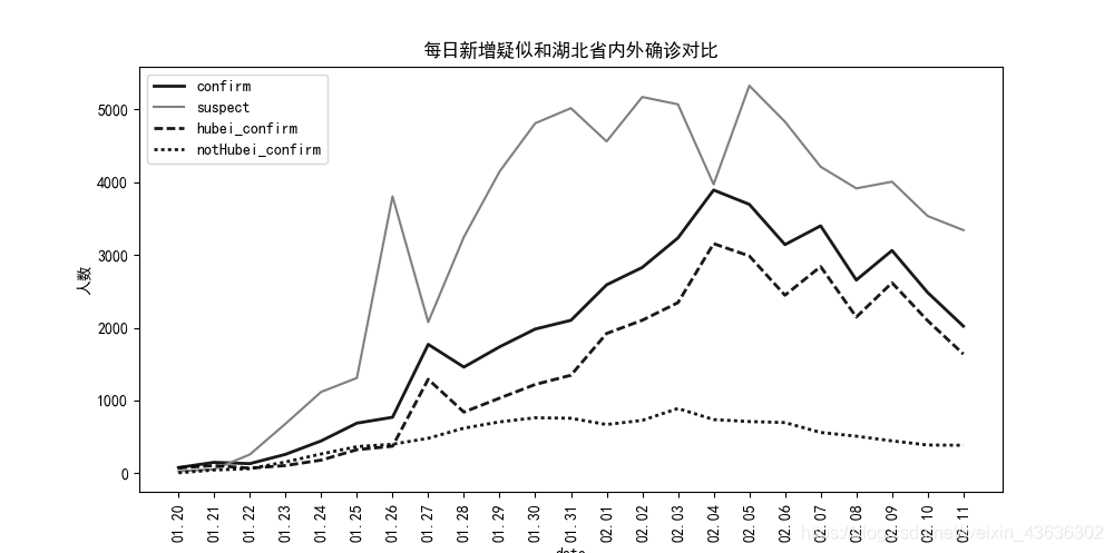 爬虫爬取新冠肺炎统计数据,matplotlib数据可视化将爬虫的数据将统计数据用matplotlib图示进行数据可视化数据呈现 Csdn博客