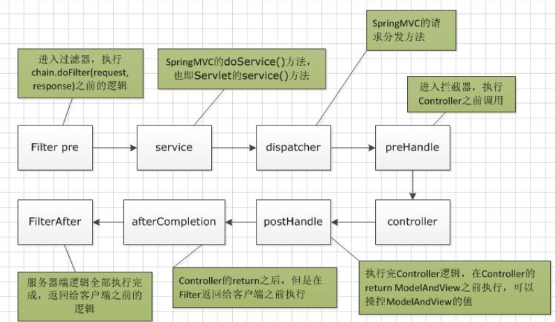 springmvc工作流程 + 过滤器-拦截器-监听器_spring监视器和过滤器的执行顺序-CSDN博客