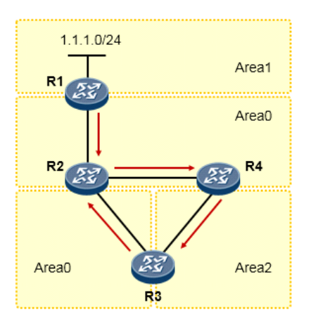 HCIE(OSPF防环)_dn-bit-CSDN博客