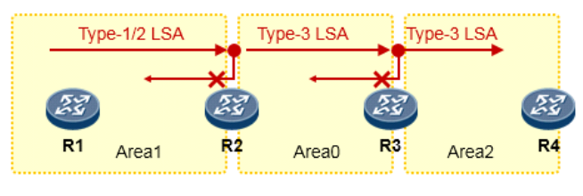 HCIE(OSPF防环)_dn-bit-CSDN博客