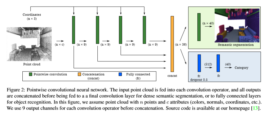CVPR2018 SPG、KCNet、PointwiseCNN-CSDN博客