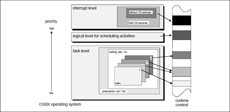 OSEK/VDX 学习笔记（二）_osek 处理级-CSDN博客