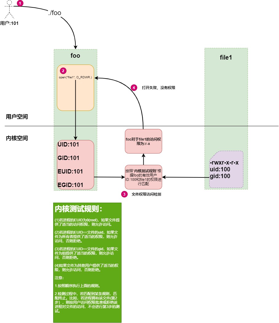 Unix进程相关用户ID、用户组ID详解_unix密码是什么-CSDN博客