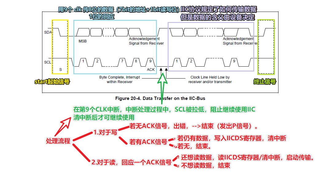 【学习笔记】i2c通讯详解 你真的从全面了解iic了吗？ Iic通讯图示 Csdn博客
