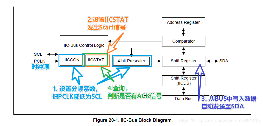 【学习笔记】i2c通讯详解 你真的从全面了解iic了吗?iic通讯图示 Csdn博客 0370