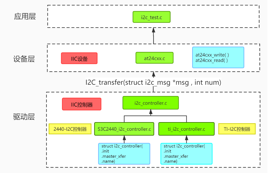 【学习笔记】i2c通讯详解 你真的从全面了解iic了吗？ Iic通讯图示 Csdn博客