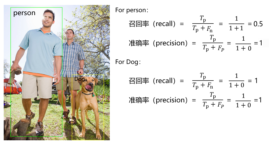mean Average Precision (mAP)_mean average precision(map)-CSDN博客