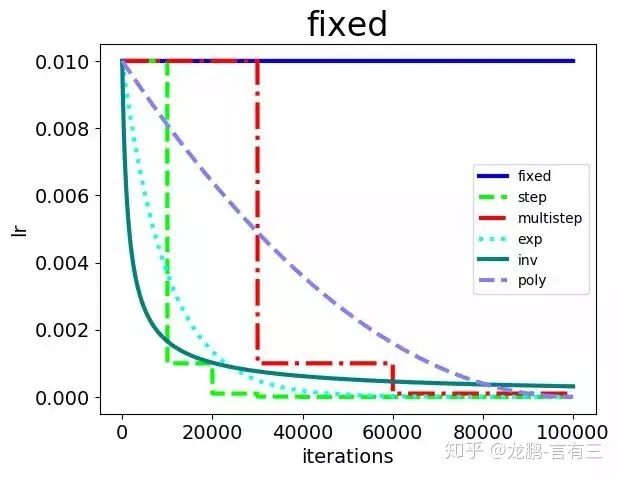 深度学习中学习率（lr：learn rate）和batchsize如何影响模型性能？_batchsize和learning rate关系-CSDN博客