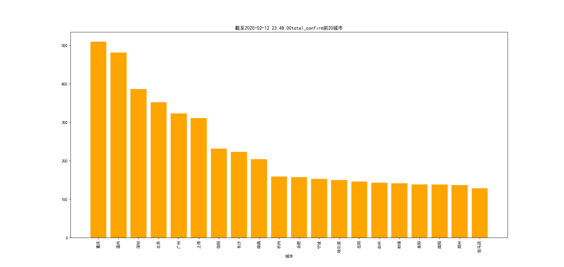 Python爬取、查询新冠肺炎地级市数据，matplotlib数据可视化python爬取gdp数据可视化 Csdn博客