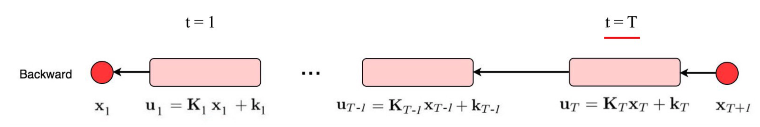 LQR,iLQR,DDP控制论经典算法（MBRL基础知识）-CSDN博客