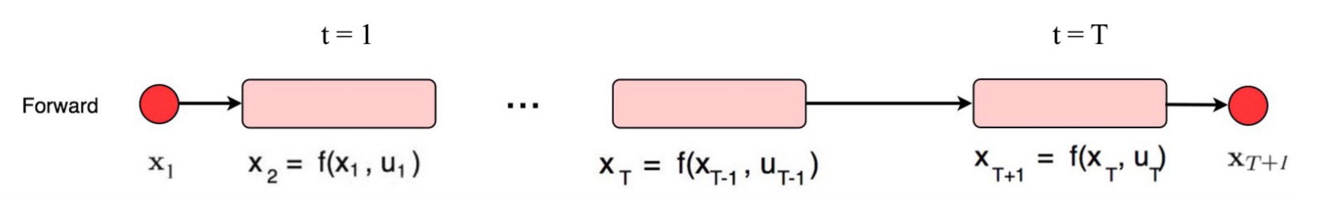 LQR,iLQR,DDP控制论经典算法（MBRL基础知识）-CSDN博客