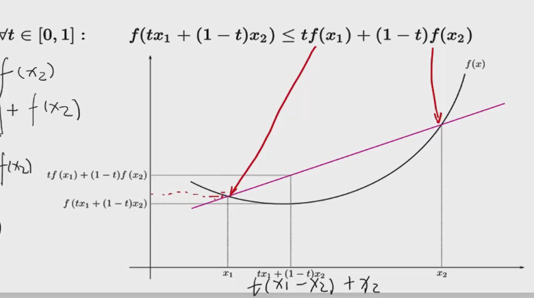 证明函数Convex的方法_convex怎么证明-CSDN博客