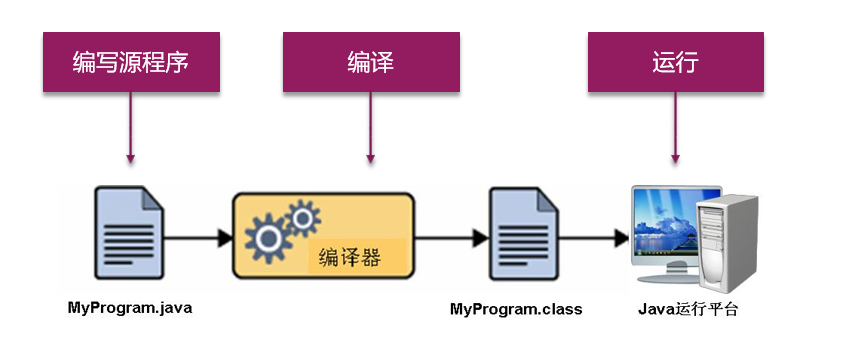 Java程序设计基础笔记 • 【第1章 初识java】java程序设计基础第一章笔记 Csdn博客 5391
