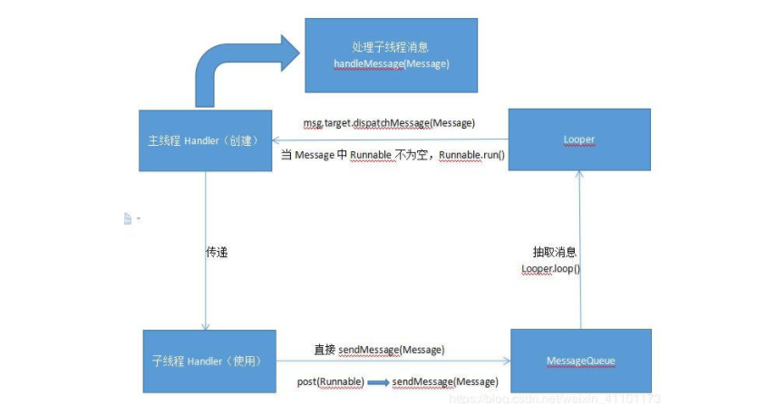 Android开发之十五：Handler、Thread、HandlerThread三者的区别- Handler 四个使用实例 及HandlerThread的使用_threadhandler ...