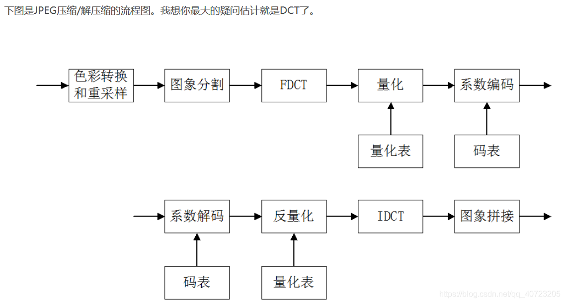 Jpeg压缩原理与dct离散余弦变换利用离散余弦变换进行 Jpeg 图像压缩。 Csdn博客