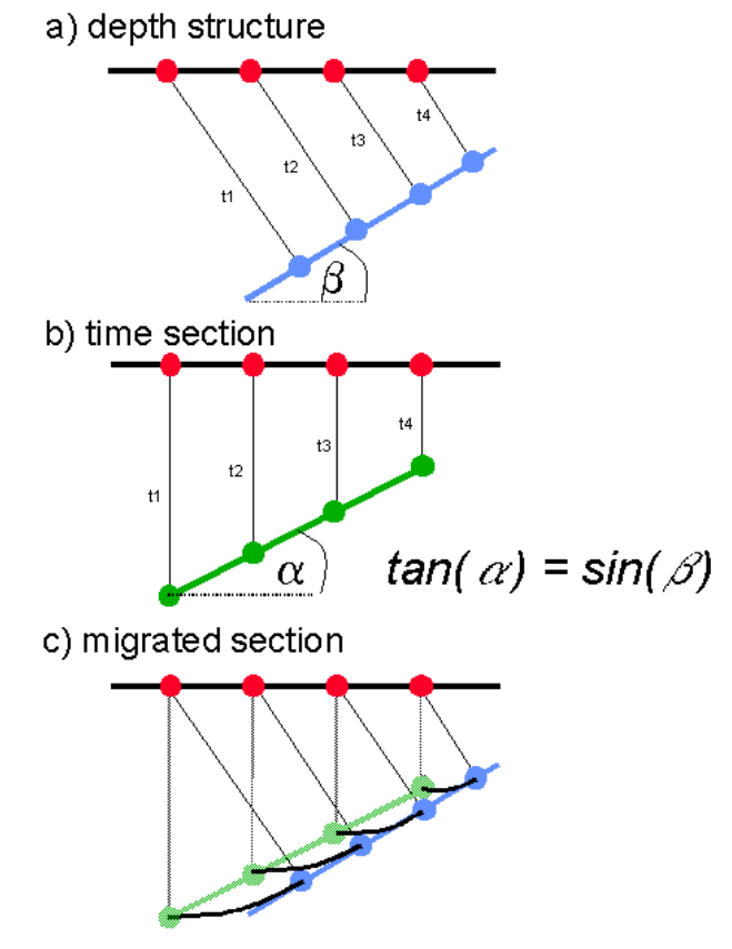 F-K MIGRATION for depth correction in GPR signal process_fk migration ...