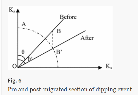 F-K MIGRATION for depth correction in GPR signal process_fk migration ...