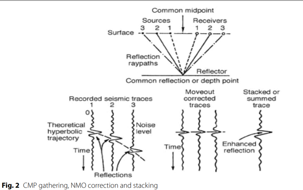 F-K MIGRATION for depth correction in GPR signal process_fk migration ...