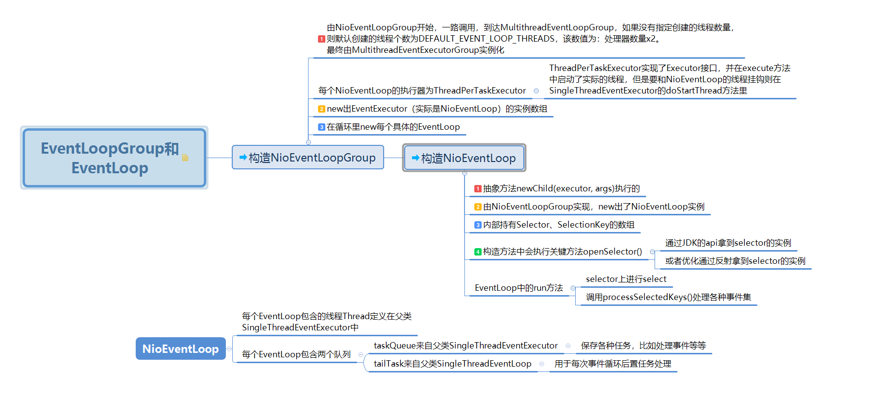Netty组件eventloopgroup和eventloop源码分析 Csdn博客 