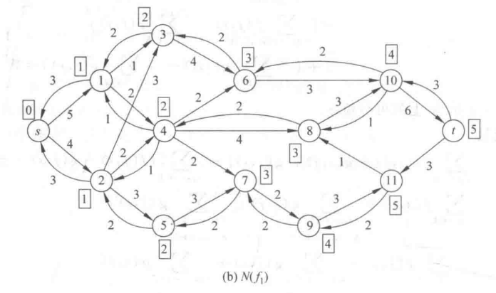 网络流算法学习笔记——Dinic有效算法_dinic's algorithm-CSDN博客