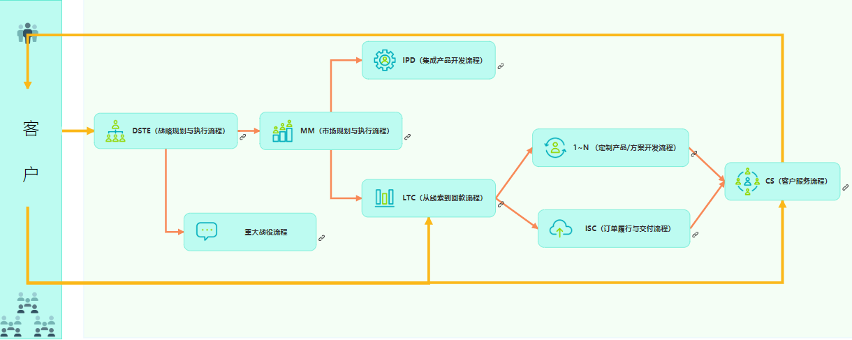 【IPD流程学习 一】背景和目标_ipd流程目标-CSDN博客