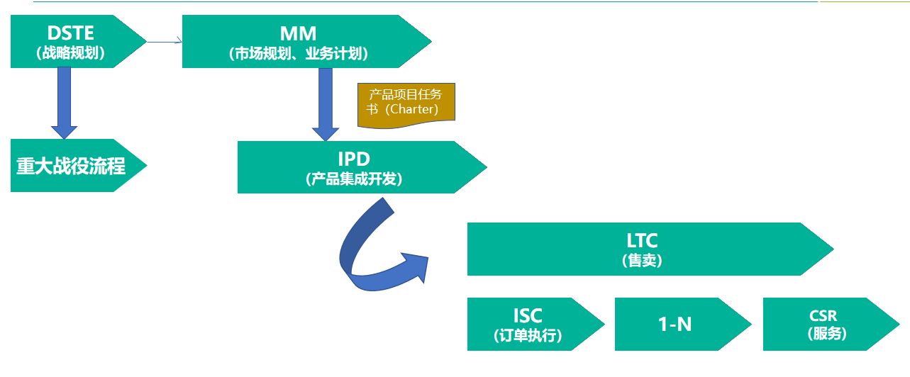 【IPD流程学习 一】背景和目标_ipd流程目标-CSDN博客