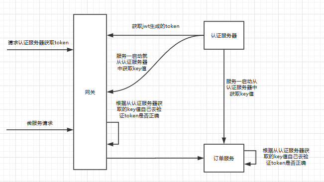Springsecurity Oauth2 Jwt 网关实现认证授权中心 Oauth2 Jwt Csdn博客