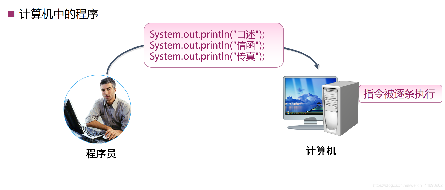 Java程序设计基础笔记 • 【第1章 初识java】java程序设计基础第一章笔记 Csdn博客 4122