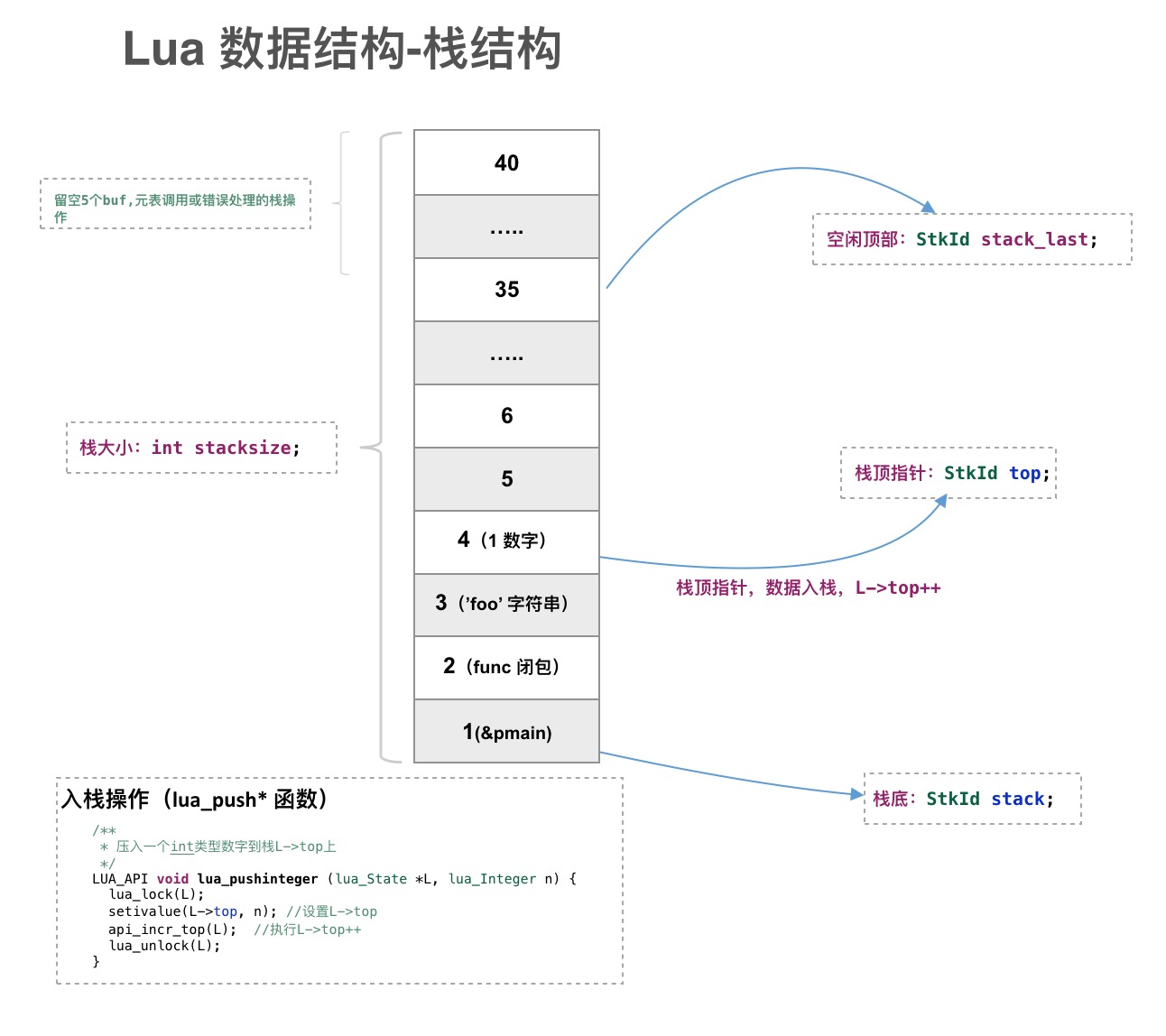 Lua源码分析 栈结构篇 数据栈和调用栈（03）lua Checkstack Csdn博客 5822