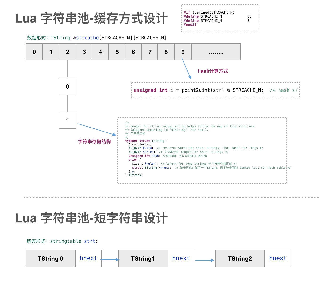 Lua数据结构原理，lua基础知识学习二lual 为什么加l Csdn博客