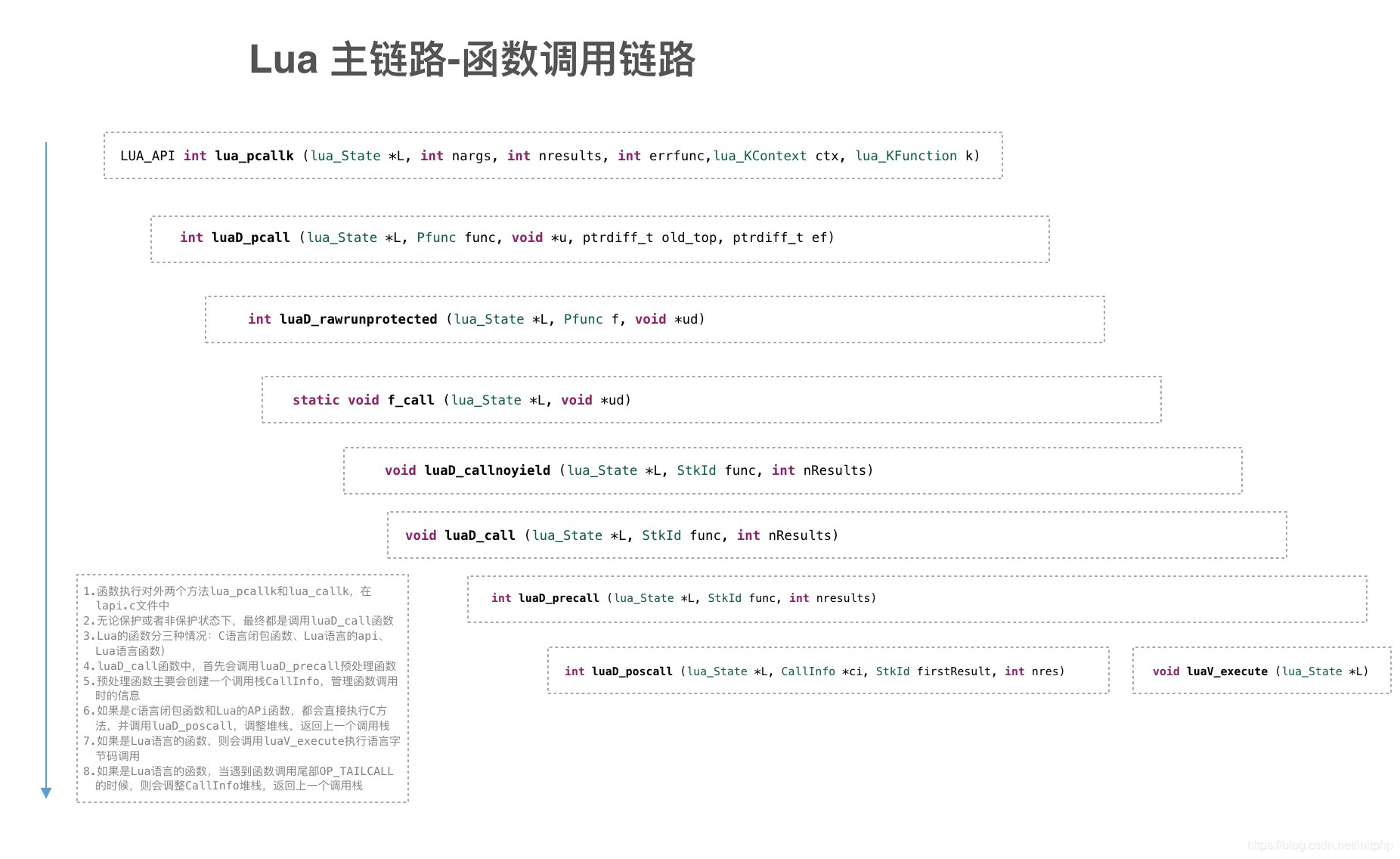 Lua源码分析 主流程篇 函数调用栈的实现(08)lua的预处理器 Csdn博客