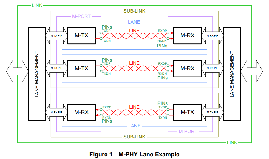 [M-PHY]Architecture --- PIN, LINE, LANE, SUB-LINK, LINK, and M-PORT-CSDN博客