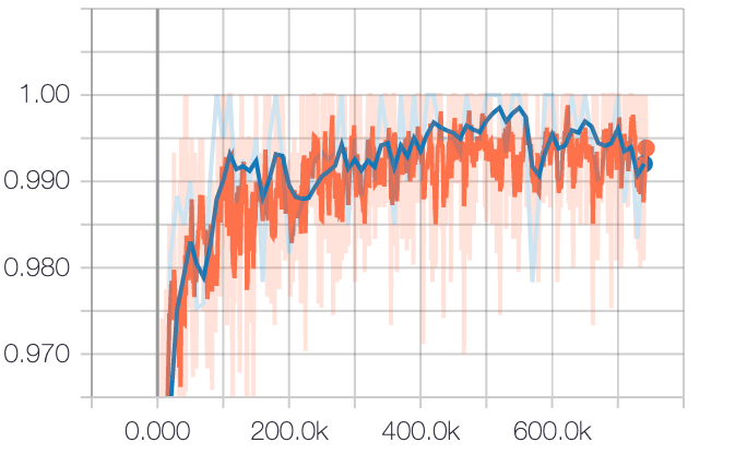 tensorboard可视化训练之train_loss和eval_loss放在同一曲线图中_eval loss-CSDN博客