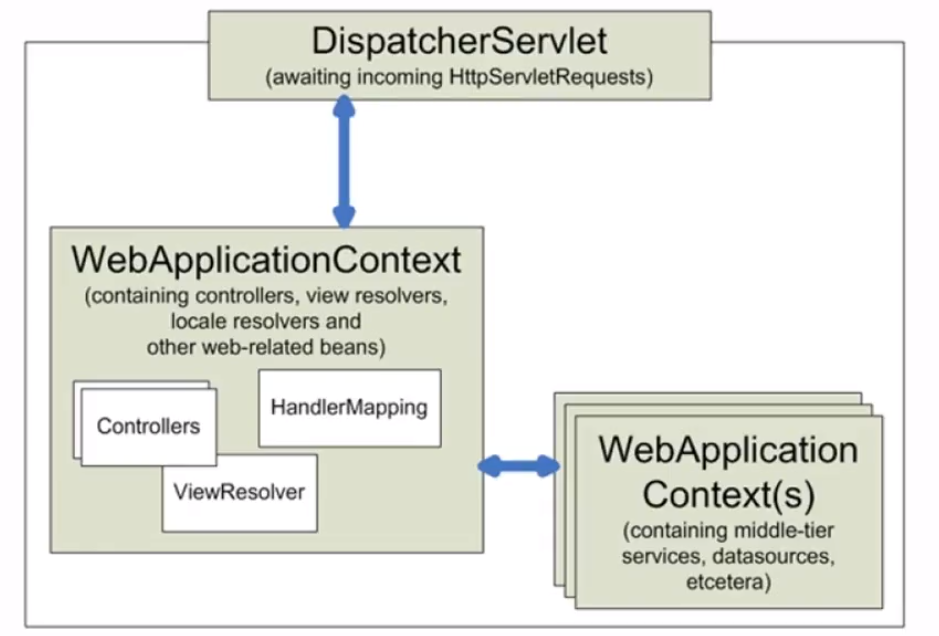 02.spring mvc的上下文层级_spring web mvc中常见的context层级结构-CSDN博客