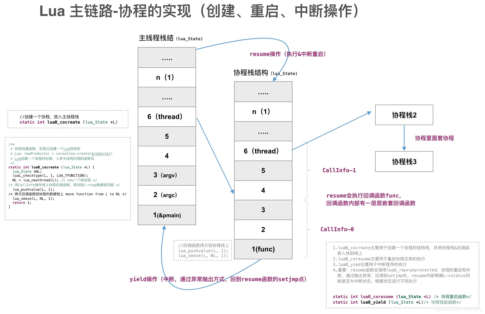Lua源码分析 主流程篇 协程的实现(10)attempt To Yield From Outside A Coroutine Csdn博客