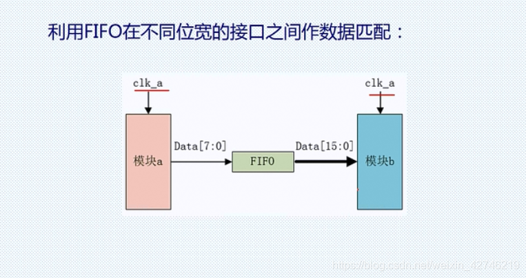 基于fpga的fifo读写实验reg Fifo Csdn博客