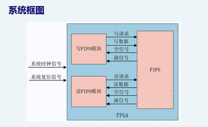 基于FPGA的FIFO读写实验_reg fifo-CSDN博客